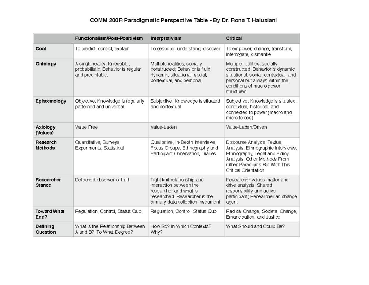 Paradigmatic Perspective Table - Rona T. Halualani Functionalism/Post ...