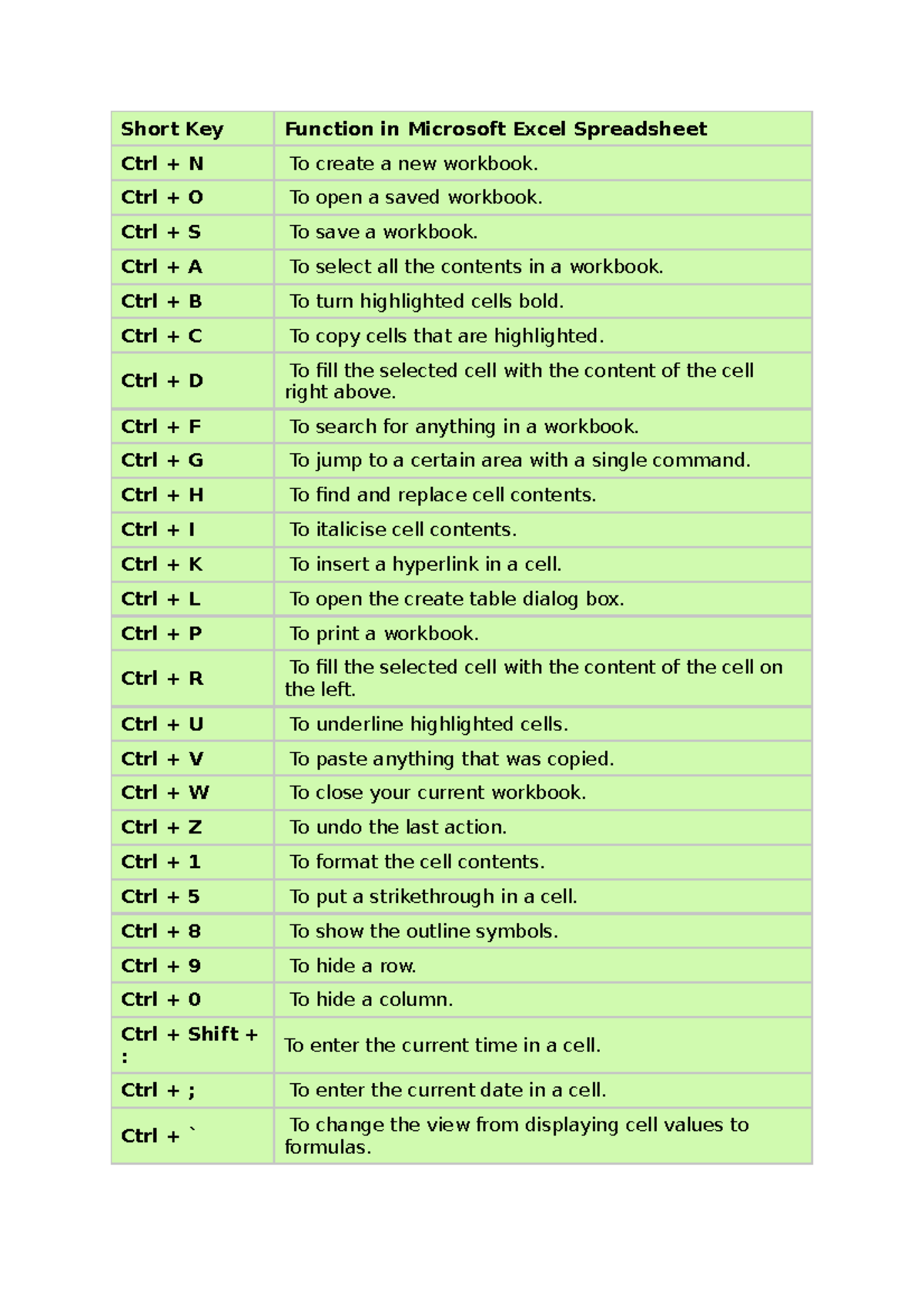 100 Shorcut Keys - Short Key Function in Microsoft Excel Spreadsheet ...