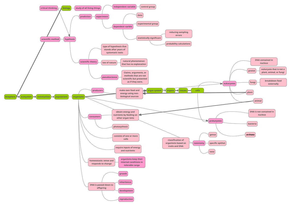 Concept map mod 7 - biosphere ecosystem communites populations organ ...