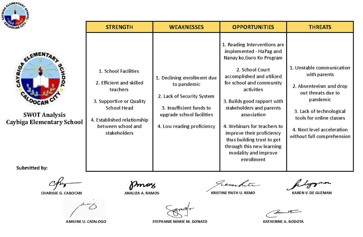 Gonato-SWOT Assignment-Caybiga Elem - Submitted by: SWOT Analysis ...