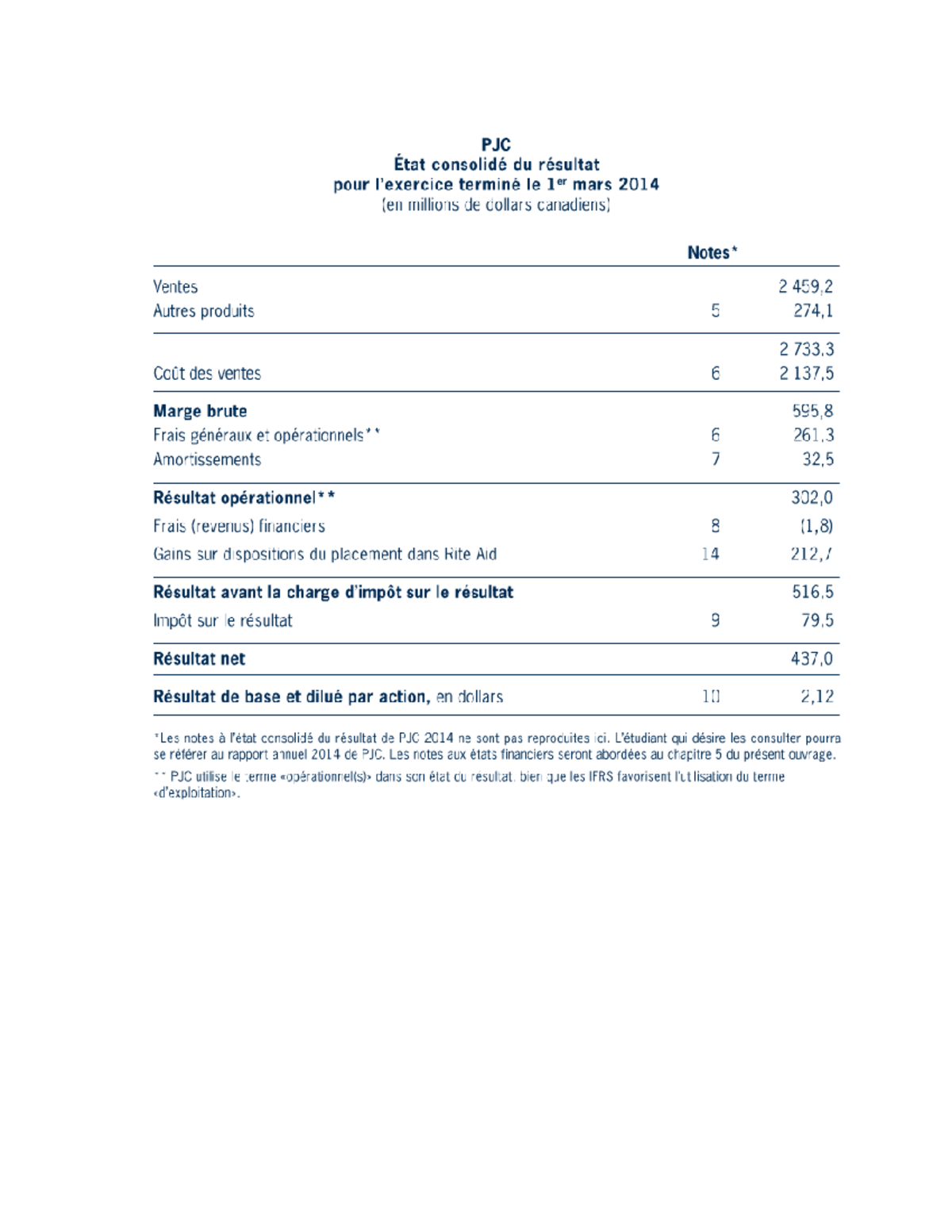 État du résultat 2 - Matériel d'étude pour l'examen final - Modèle État ...