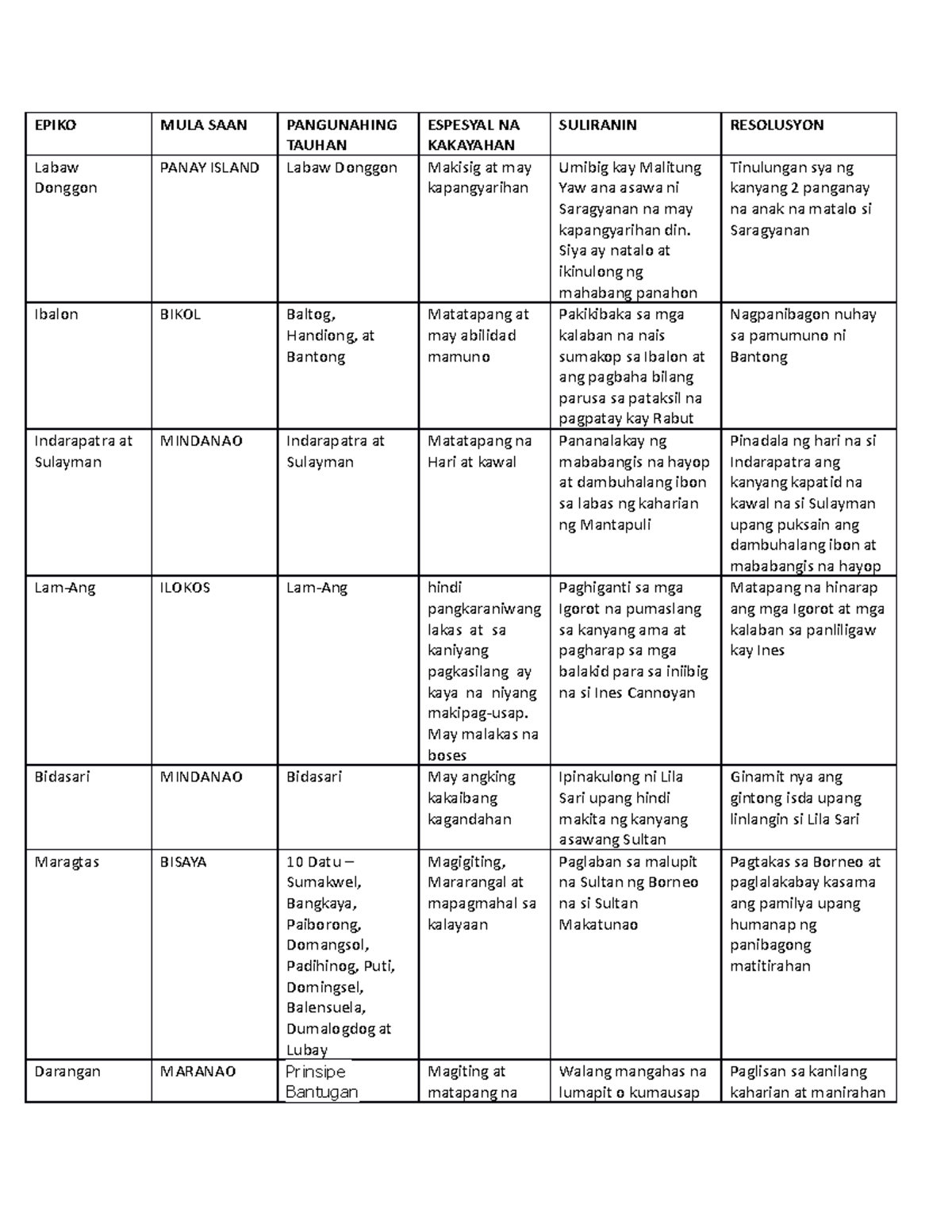 Epiko - Summary of various epics - EPIKO MULA SAAN PANGUNAHING TAUHAN ...