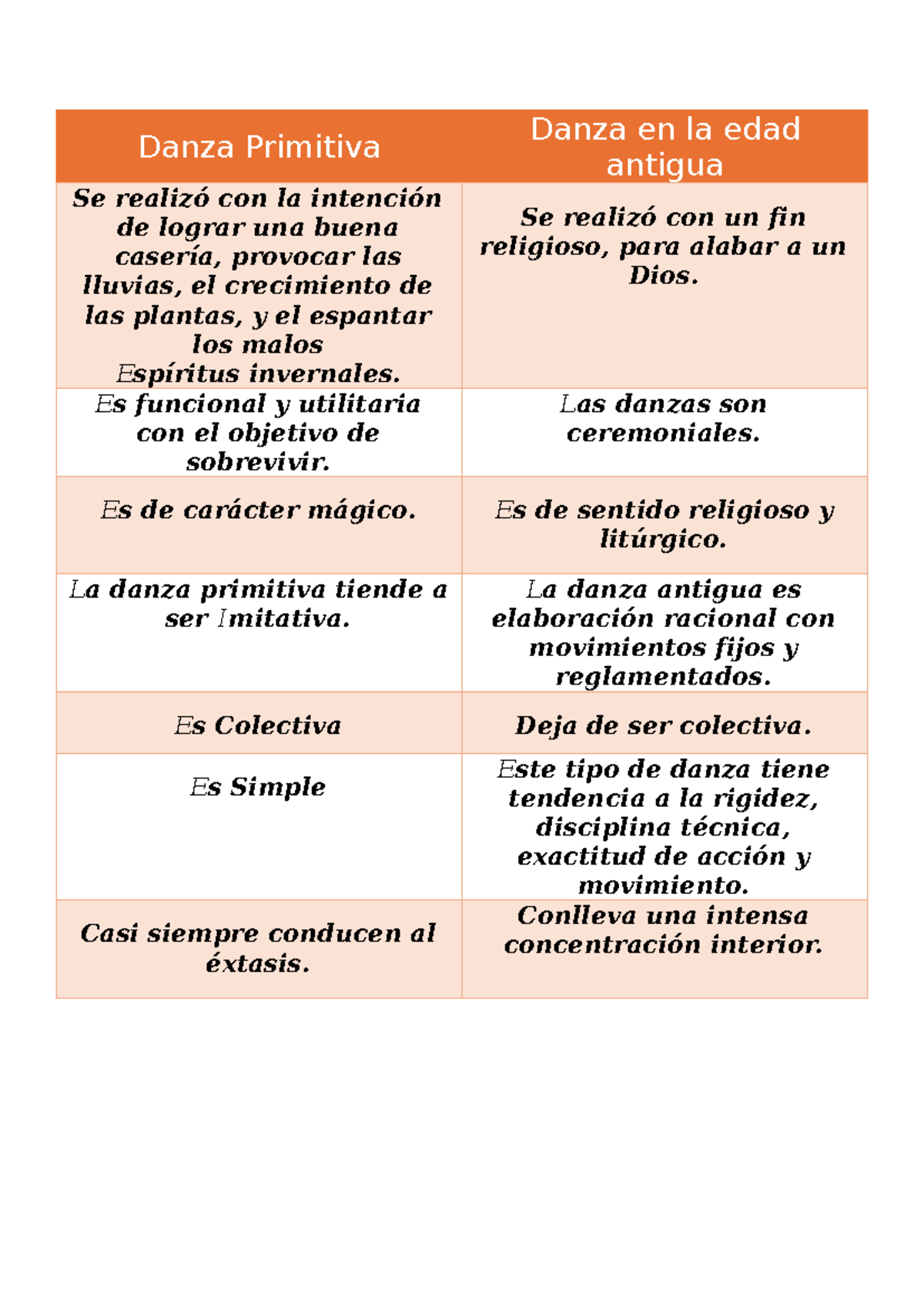 Cuadro comparativo danza - Danza Primitiva Danza en la edad antigua Se ...