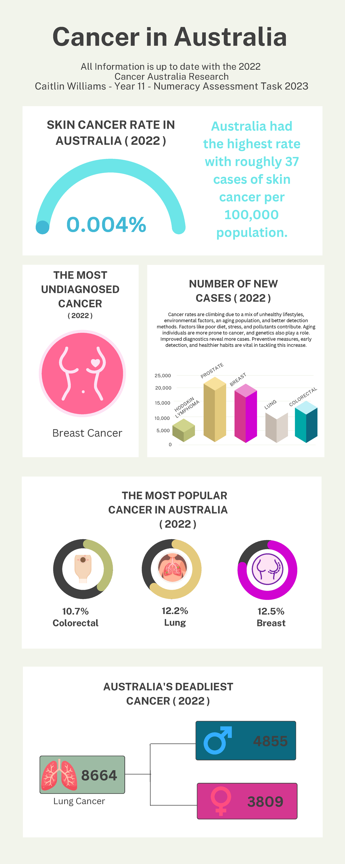 Statistical Infographic Cancer In Australia All Information Is Up To