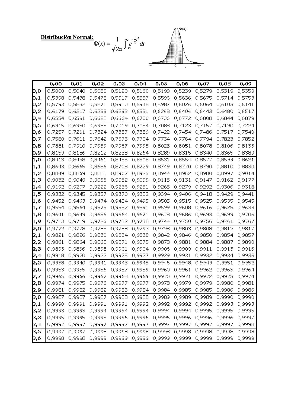 Tabla Normal - Distribución Normal: - Studocu