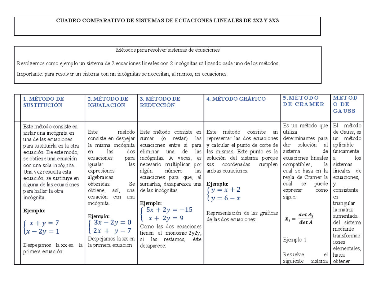 Cuadro Comparativo DE Sistemas DE Ecuaciones Lineales DE 2X2 Y 3X3 - CUADRO COMPARATIVO DE ...