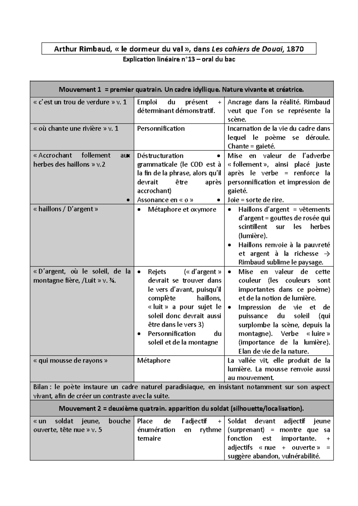ET n°13 le dormeur du val - Arthur Rimbaud, « le dormeur du val », dans ...