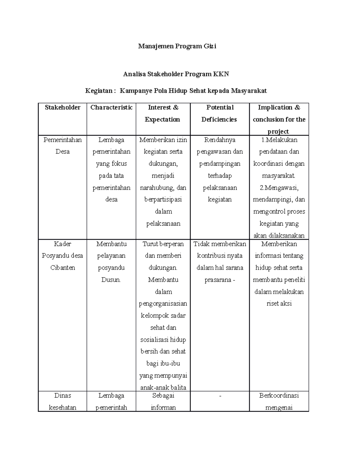 Manajemen Program Gizi - Manajemen Program Gizi Analisa Stakeholder ...