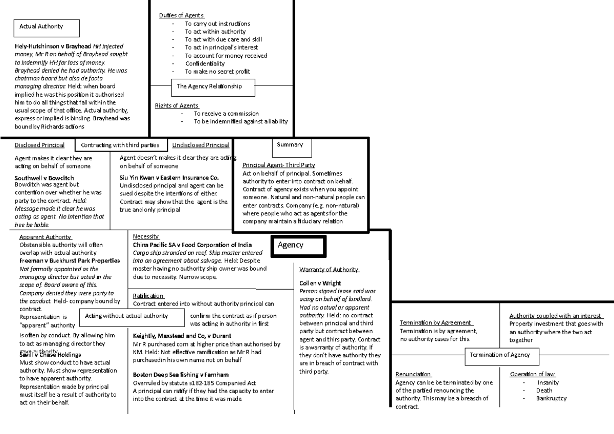 Agency - one page cheat sheet - Principal Agent- Third Party Act on ...