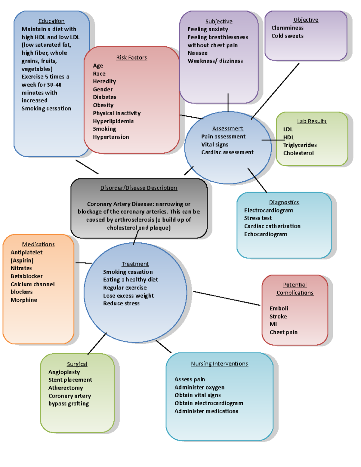 Concept map - Education Maintain a diet with high HDL and low LDL (low ...