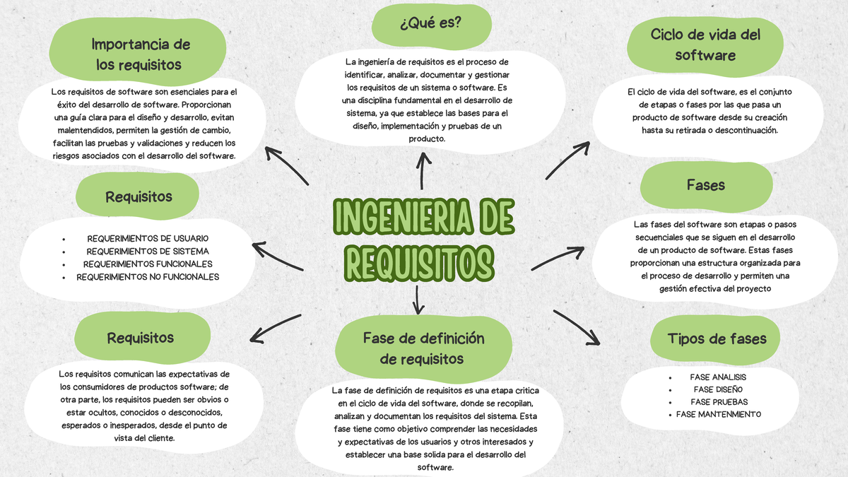 Mapa mental sobre ingeniería de requisitos. - INGENIERIA DE REQUISITOS INGENIERIA DE REQUISITOS ...