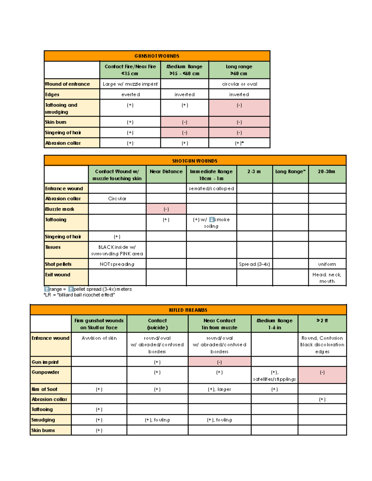 summary tables gunshot wounds - GUNSHOT WOUNDS Contact Fire/Near Fire ...