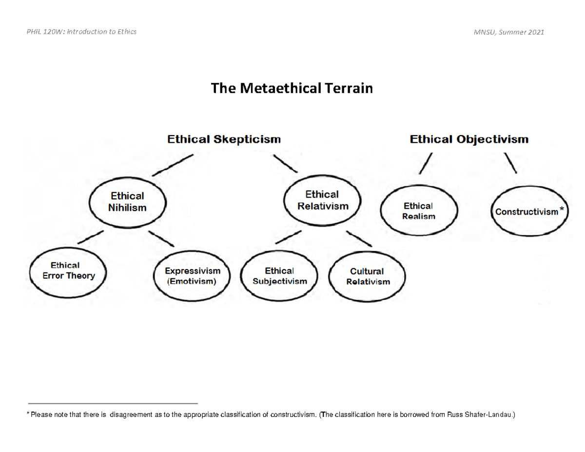 Topic 1.d Notes - The Metaethical Terrain summ2021 - PHIL 120W ...
