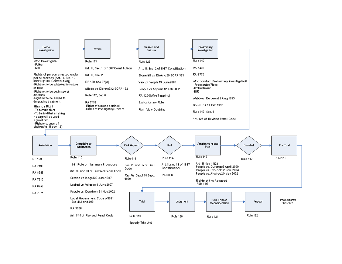 Criminal Procedure - Flow Chart - Police Investigation Who Investigate ...