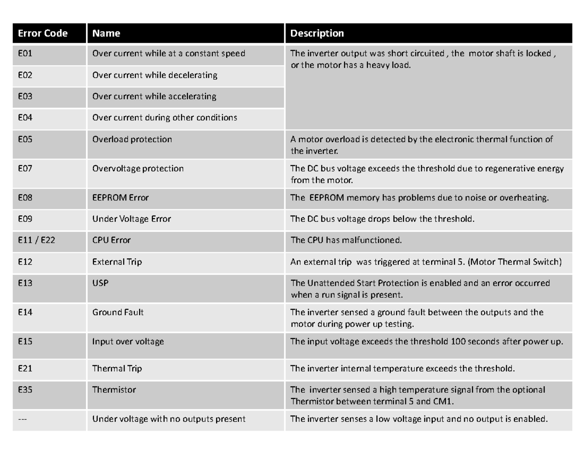 L100Errors - Error Code Name Description E01 Over current while at a ...