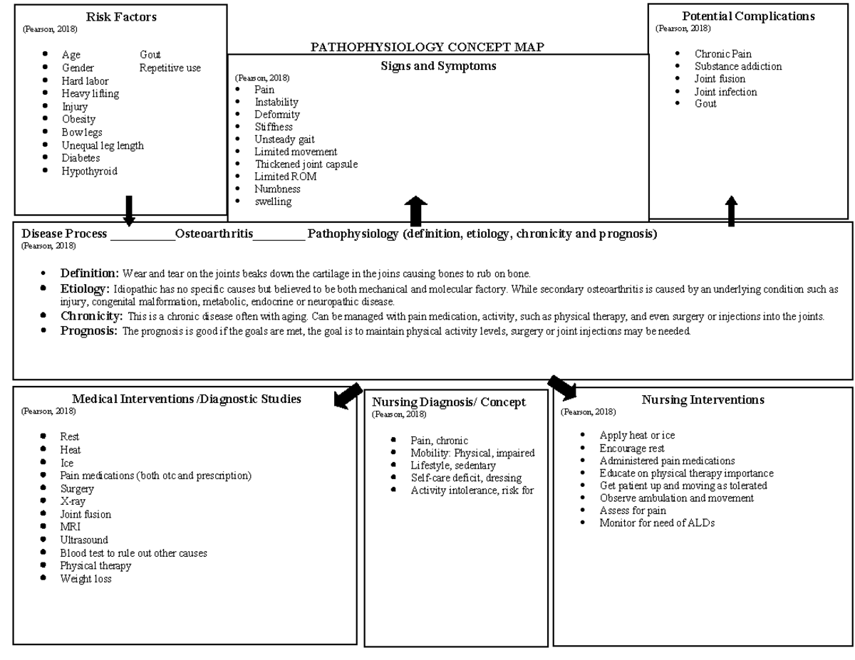Arthritis - PATHOPHYSIOLOGY CONCEPT MAP Medical Interventions ...