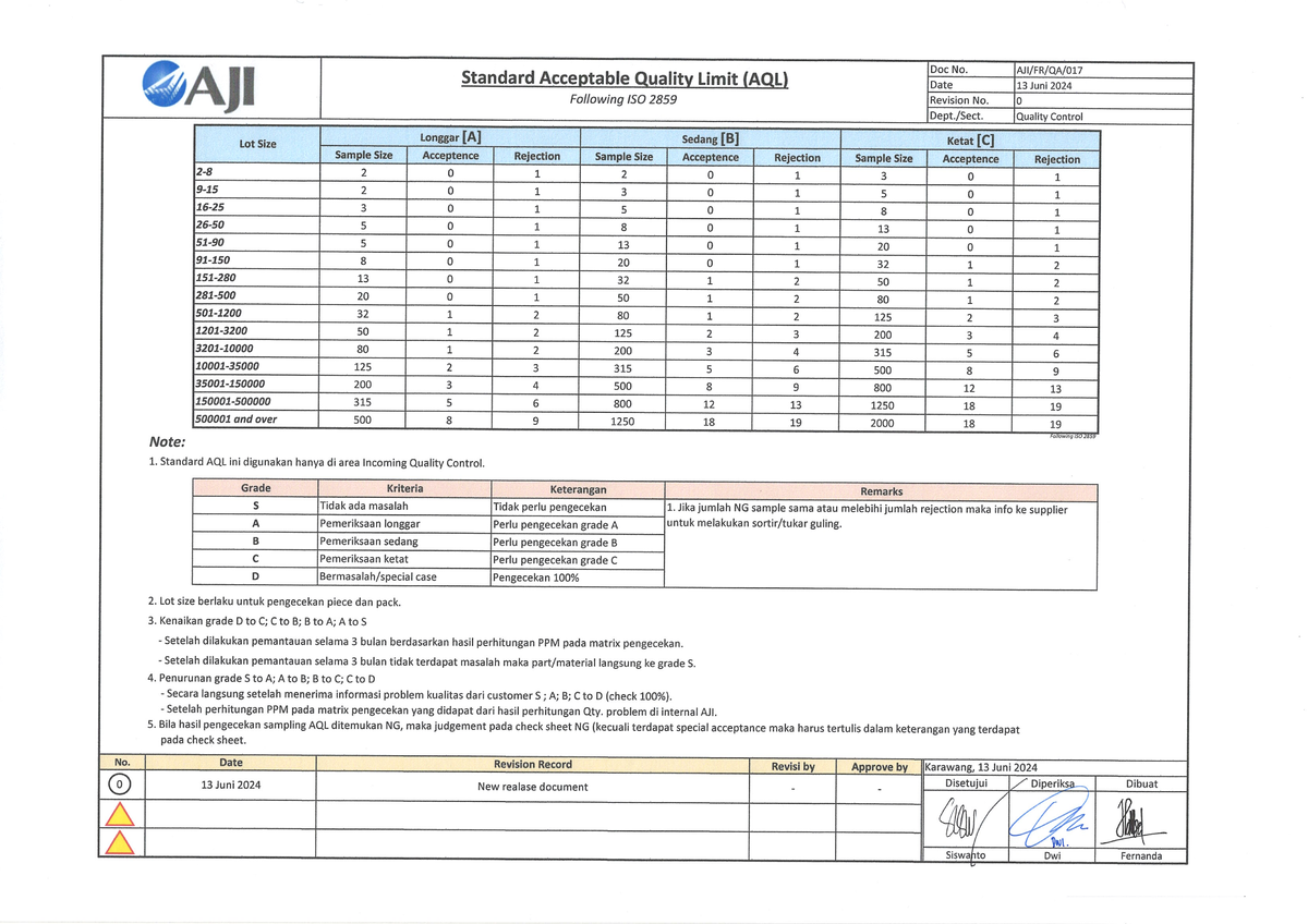 AQL - Incoming Process - AQL - Doc No. AJI Standard Acceptable Quality ...