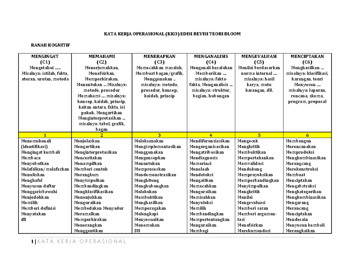 00-KATA- Kerja- Operasional-KKO- Edisi- Revisi-TEO - KATA KERJA OPERASIONAL (KKO) EDISI REVISI ...