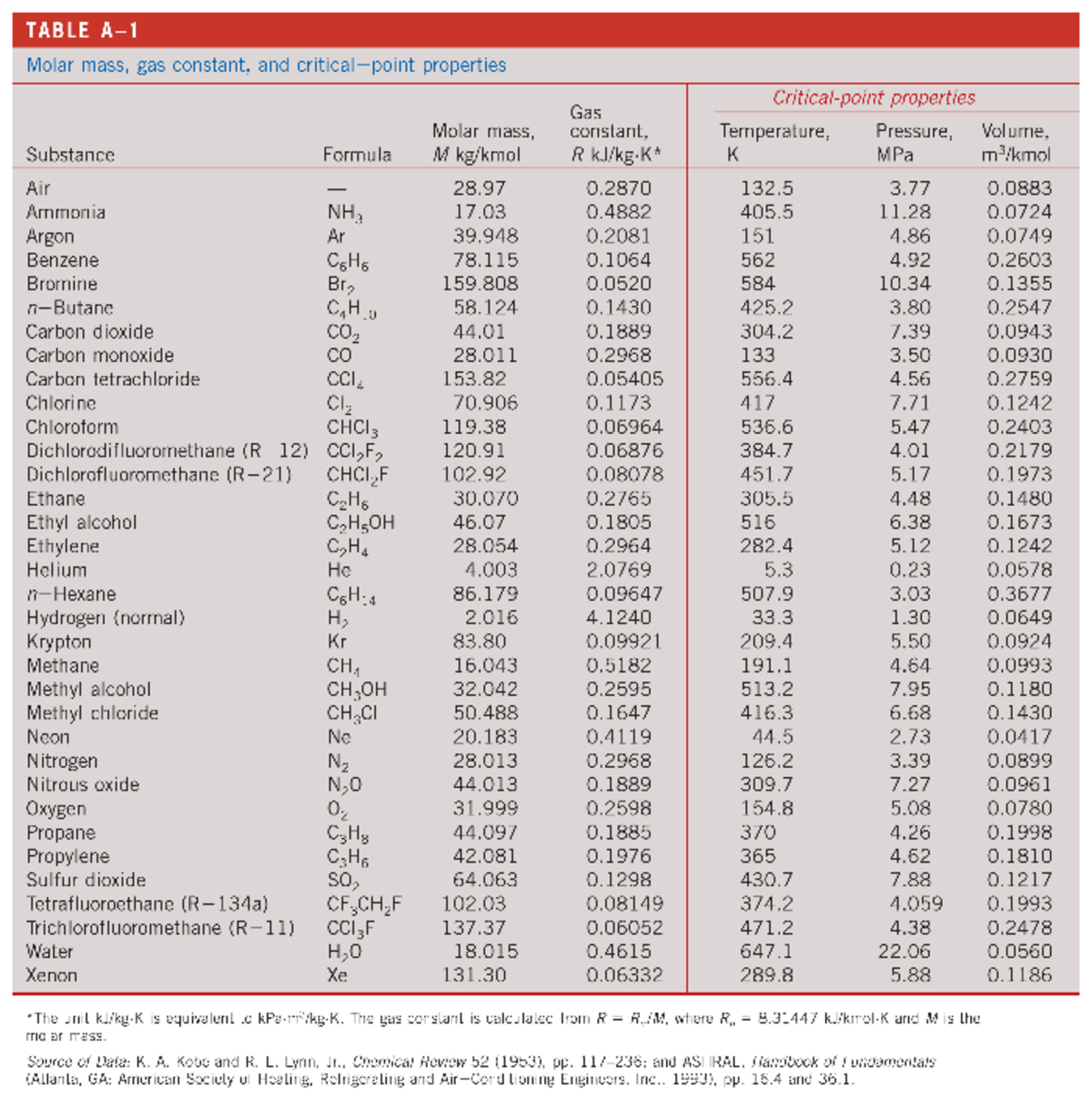 Appendix A Table - sss - Thermodynamics an engineering approach 8th ...