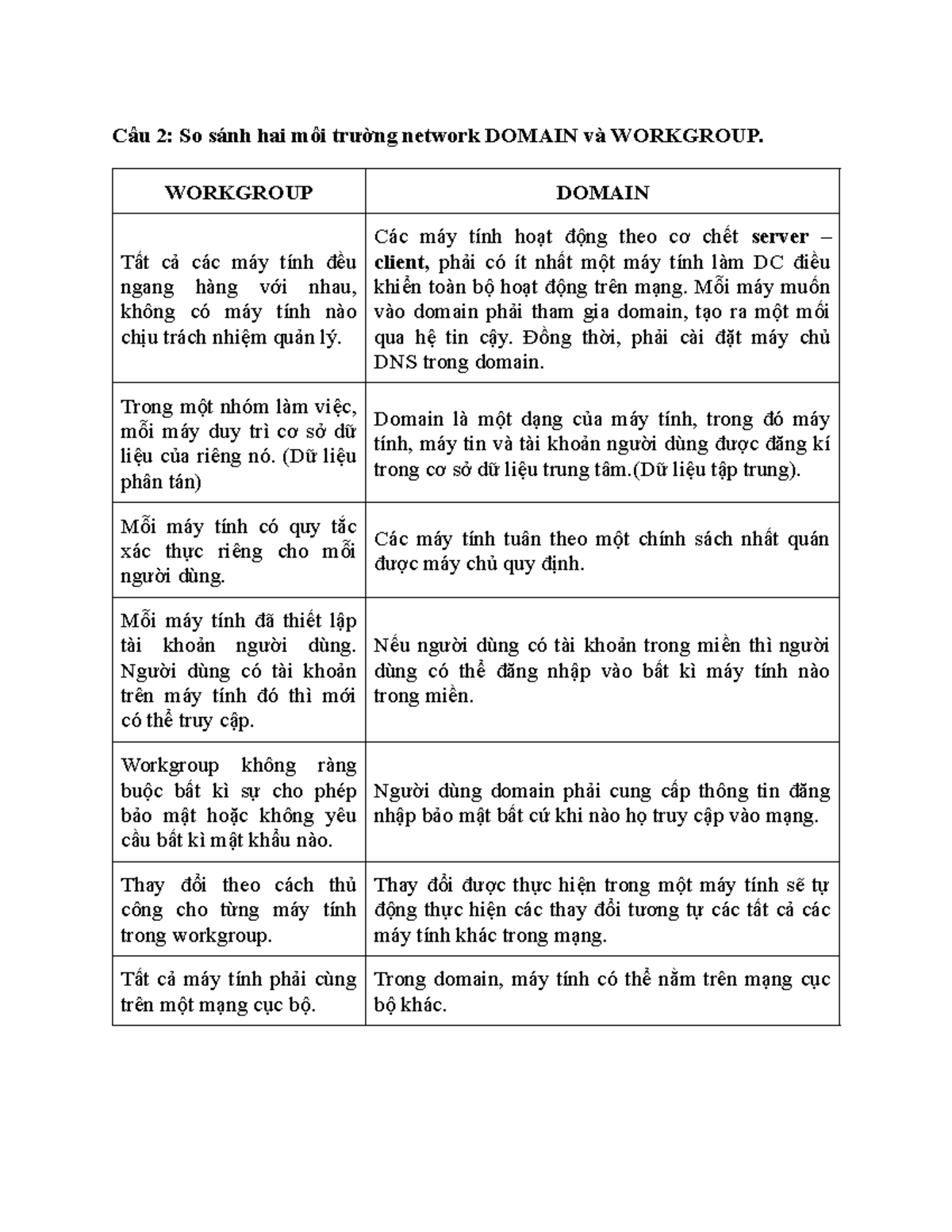 Câu 2 - Cơ sở dữ liệu (DBA22) Cơ sở dữ liệu (DBA22) Cơ sở dữ liệu (DBA22) - Câu 2: So sánh hai ...