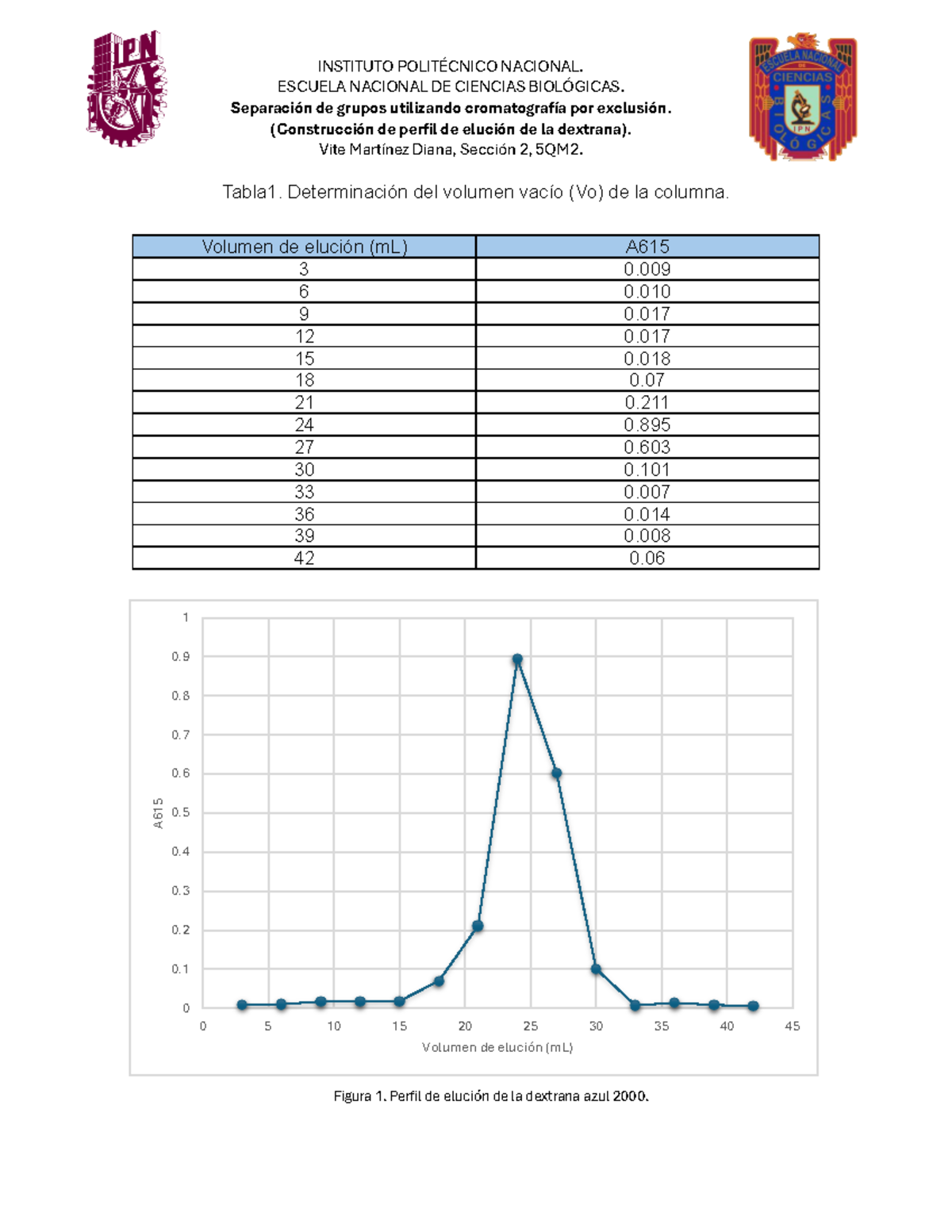 Perfil de elucion cromatografia por exclusion - INSTITUTO POLITÉCNICO ...