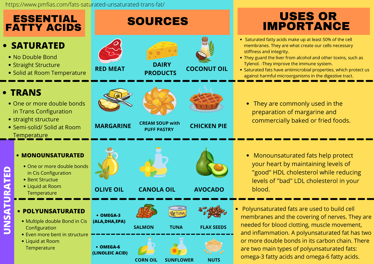 Fernandez —EFFA1 - Essential fatty Acids, sources and it importance ...