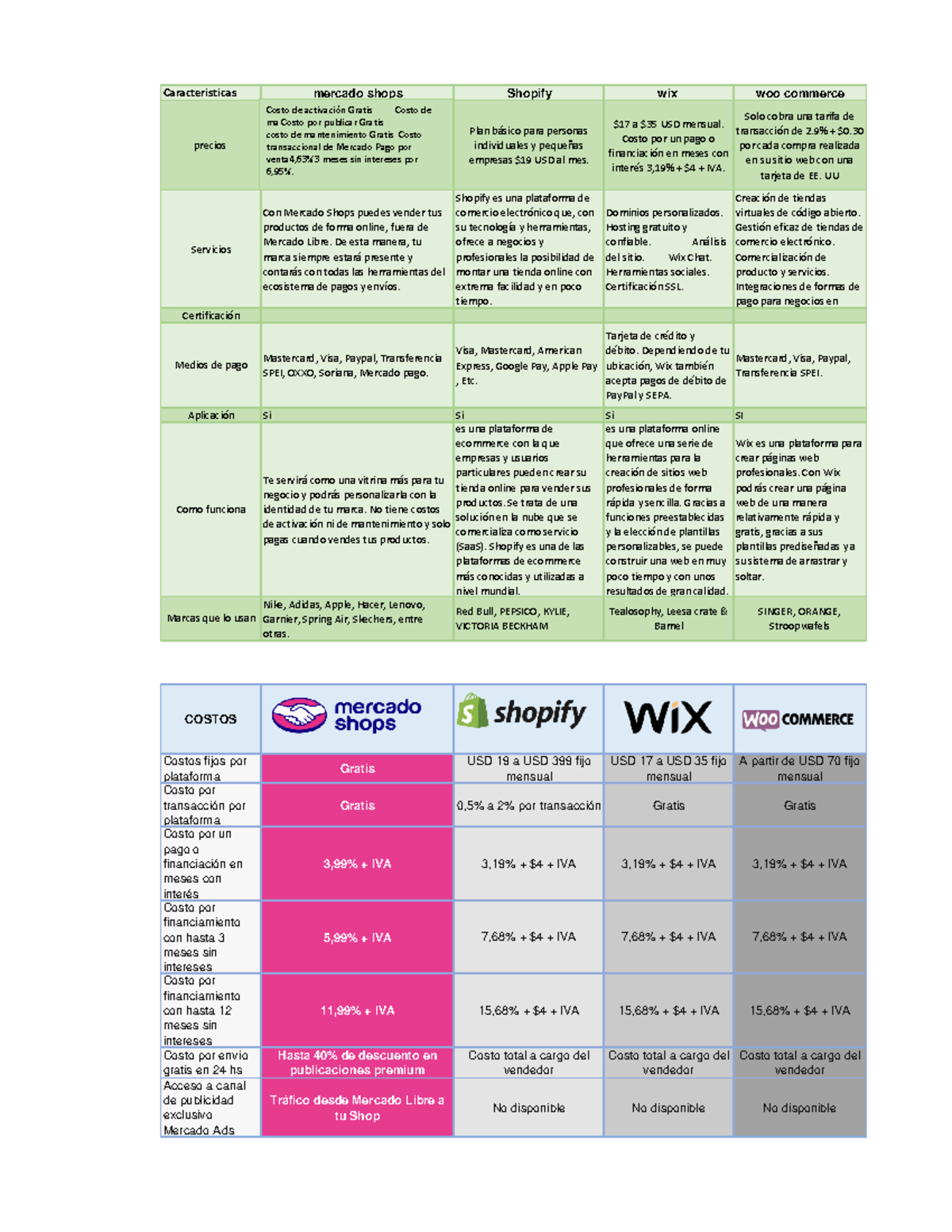 P Lataformas - Caracteristicas mercado shops Shopify wix woo commerce precios Plan b·sico para ...