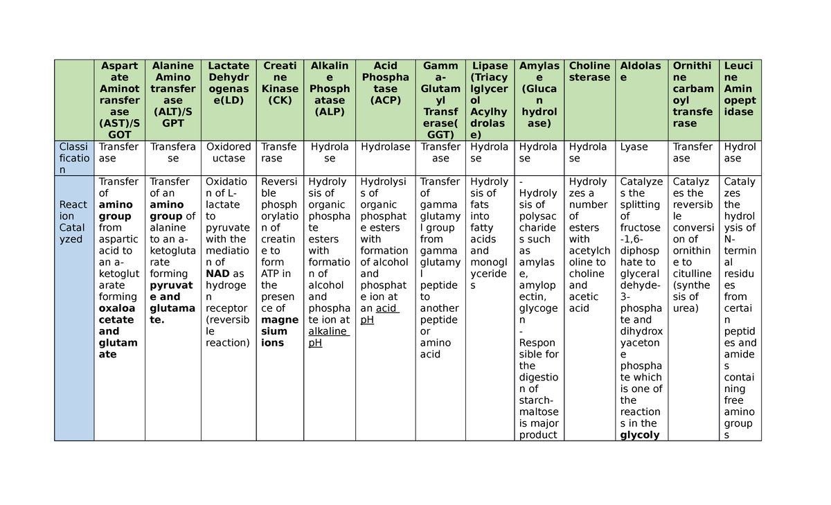 Enzymes-table - table about enzymes - Aspart ate Aminot ransfer ase ...