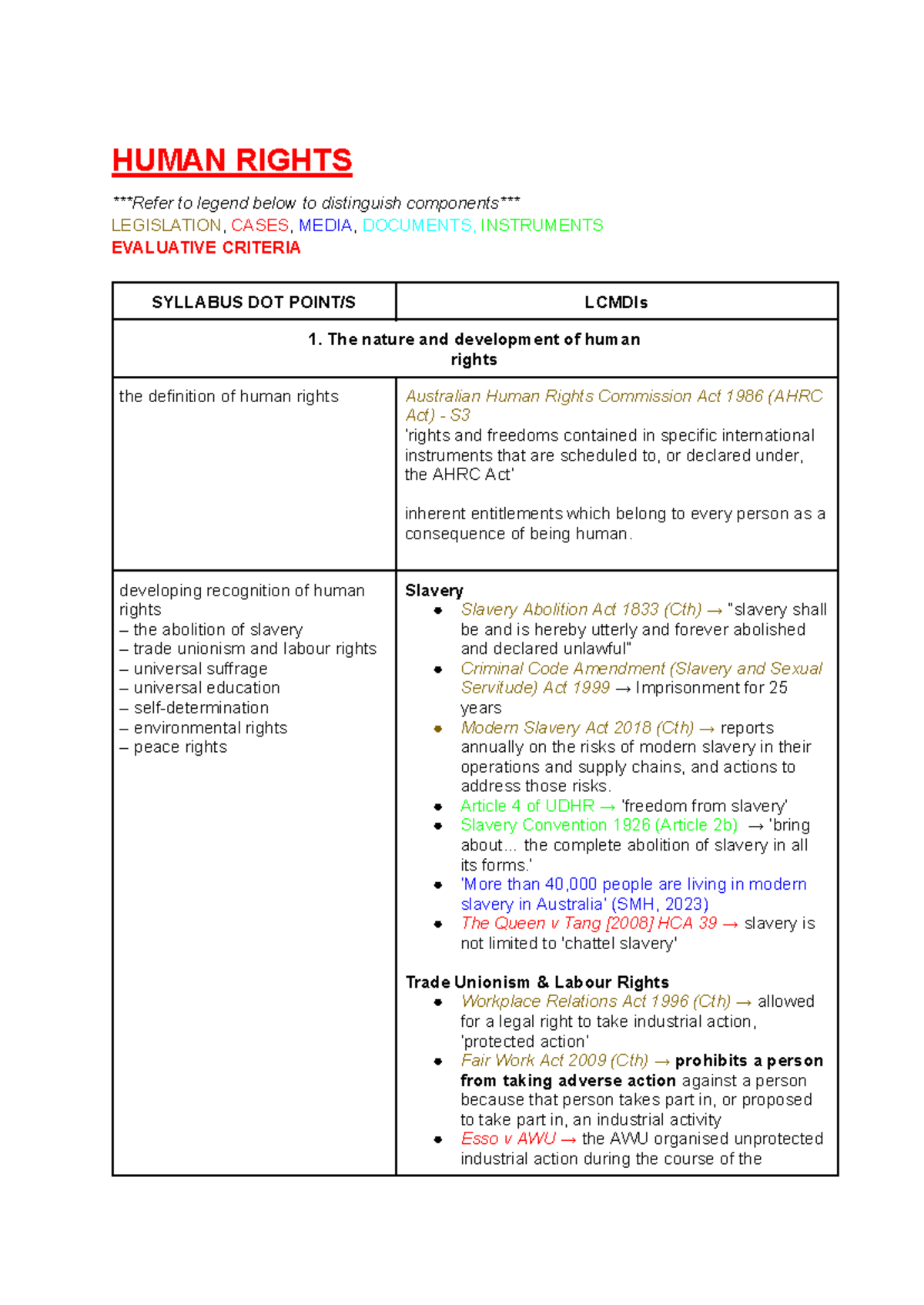 Lcmid legal studies - HUMAN RIGHTS Refer to legend below to distinguish ...