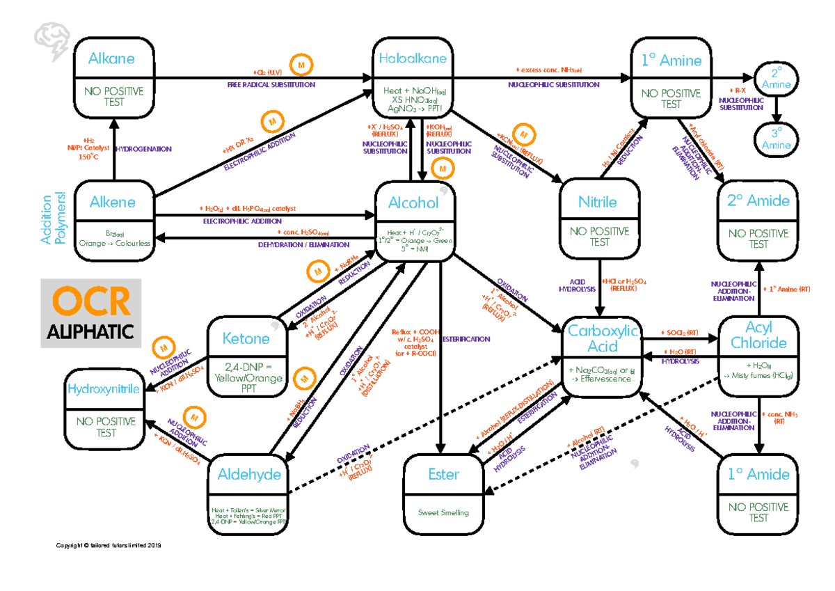 Organic Summary A Level OCR - Copyright © tailored tutors limited 2019 ...