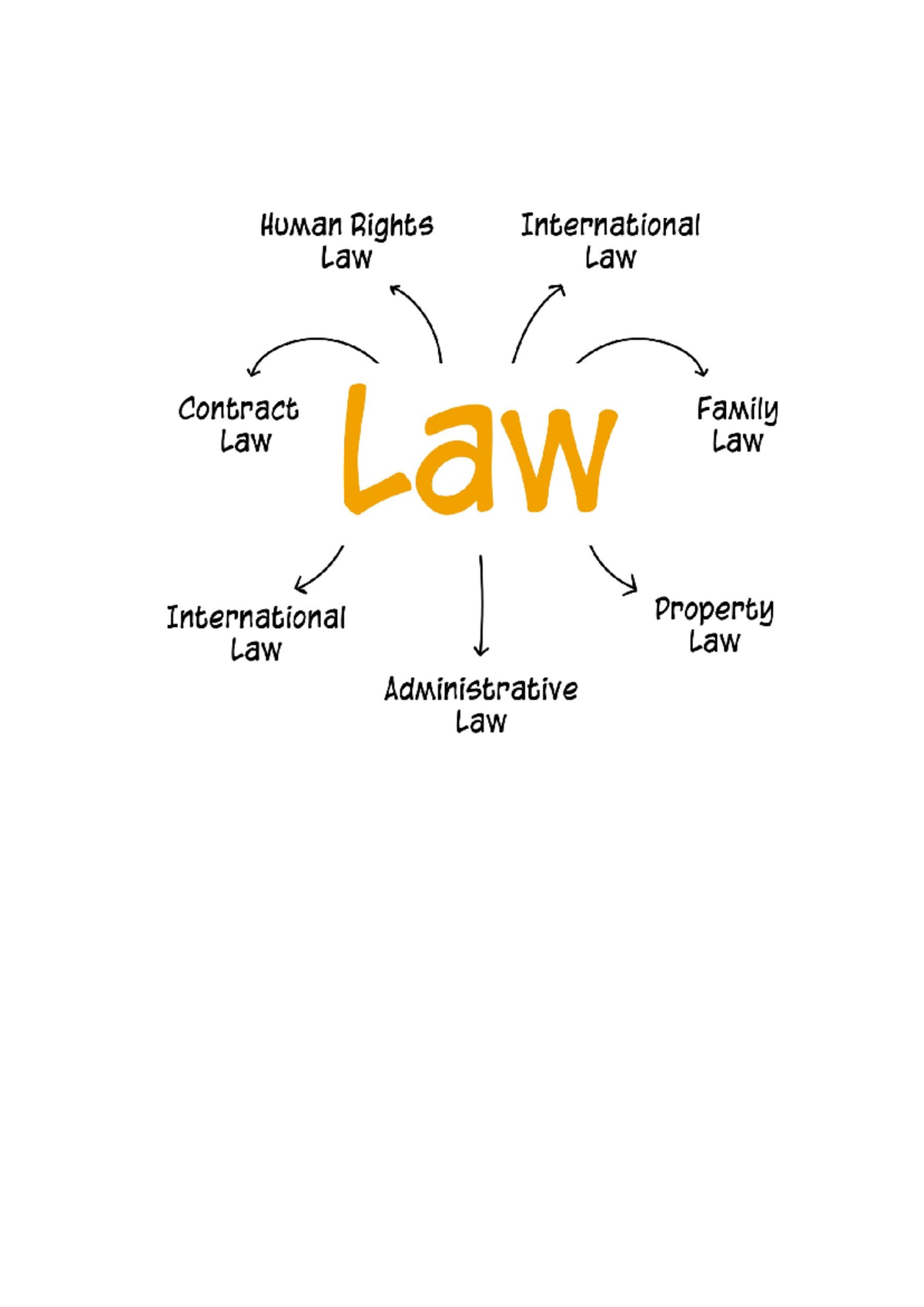 Law diagram - Legal System: Legal Method and Institutions - Studocu