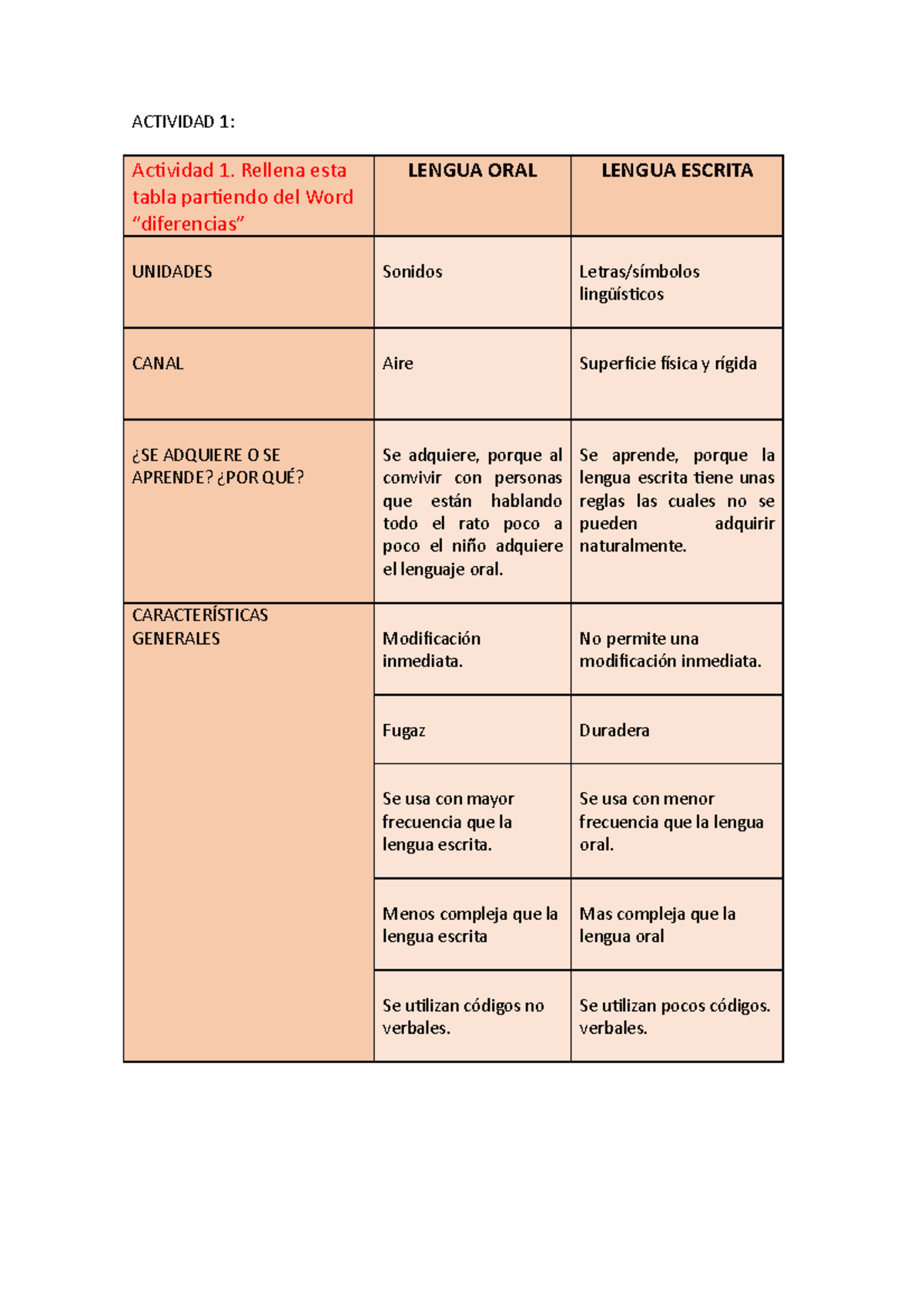 Actividad 1 - ESPERO QUE TE SIRVA🙃 - ACTIVIDAD 1: Actividad 1. Rellena esta tabla partiendo del ...