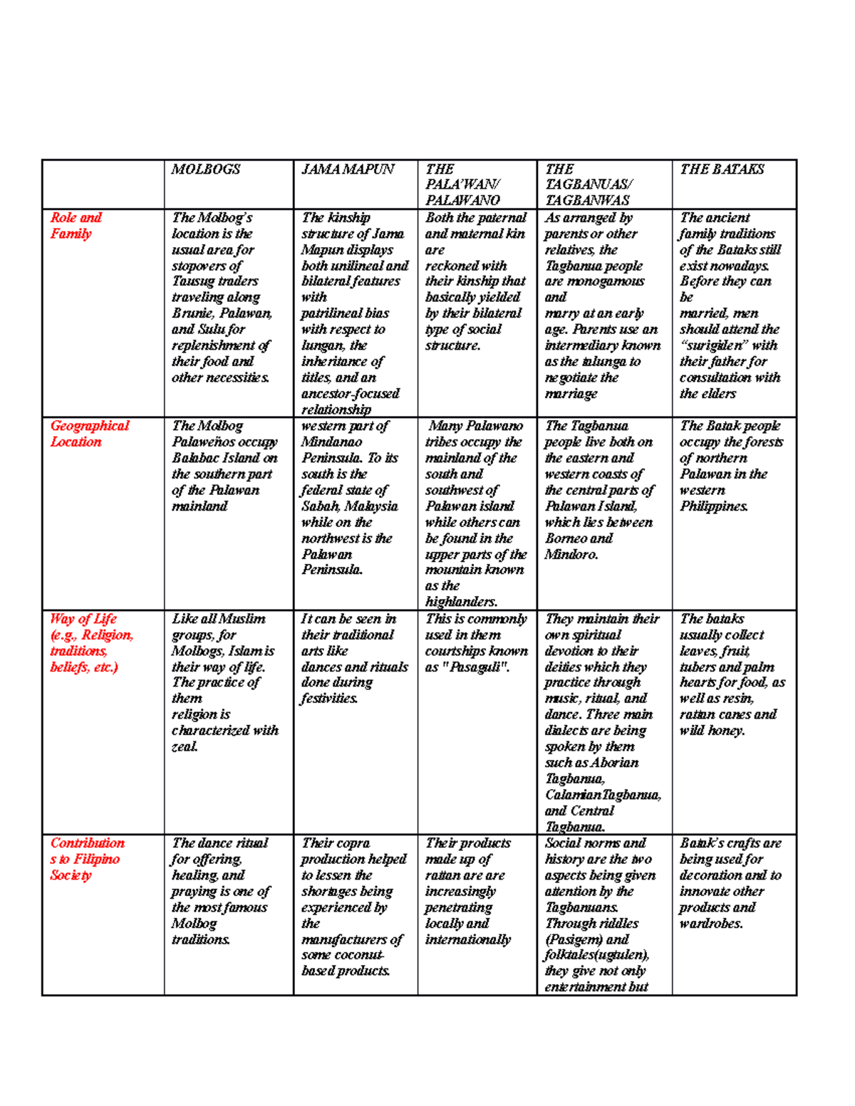 Abulecia Mikael C - NONE - MOLBOGS JAMA MAPUN THE PALA’WAN/ PALAWANO ...