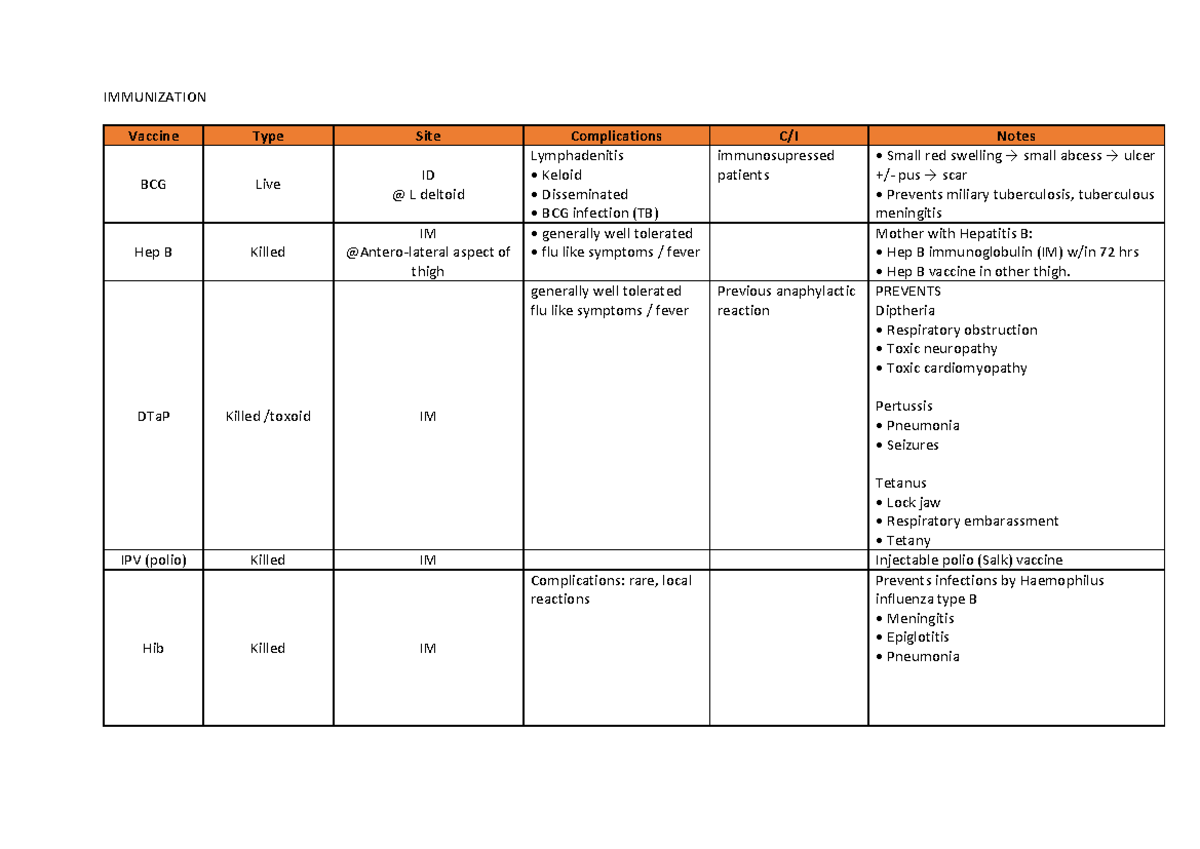 Immunization - IMMUNIZATION Vaccine Type Site Complications C/I Notes ...