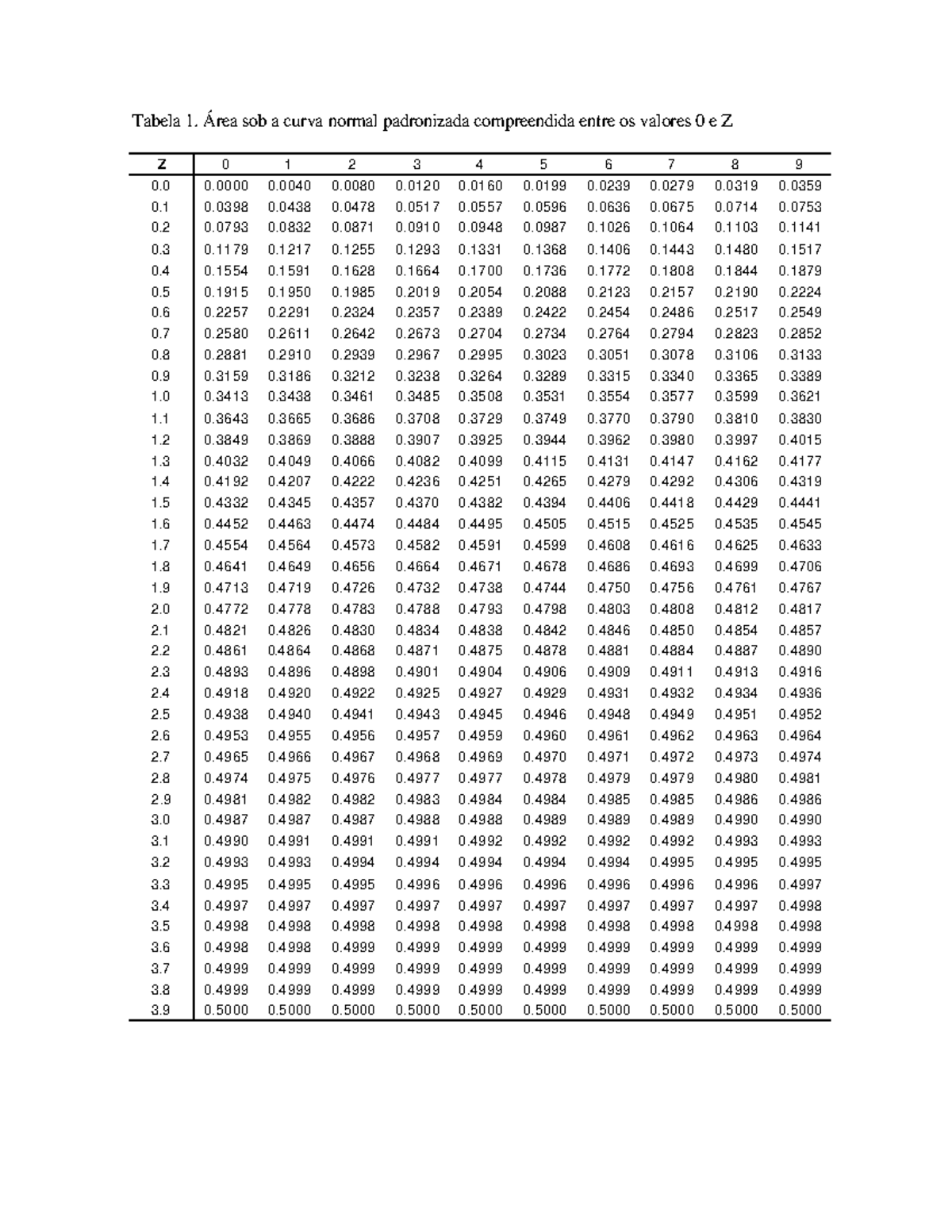Tabelas Z e t - Tabela 1. Área sob a curva normal padronizada ...