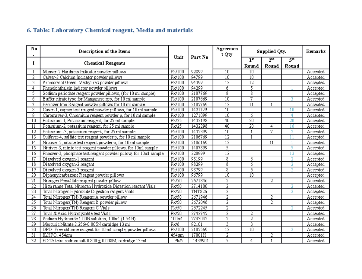 Tensae-1 - i want to learn more. - 6. Table: Laboratory Chemical ...