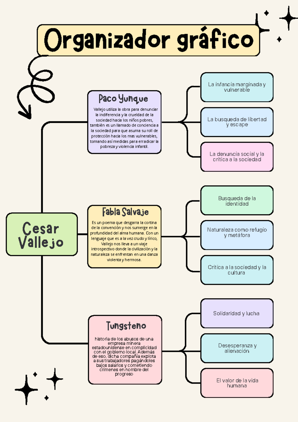 Cesar Vallejo - Organizador gráfico Cesar Vallejo Paco Yunque La ...