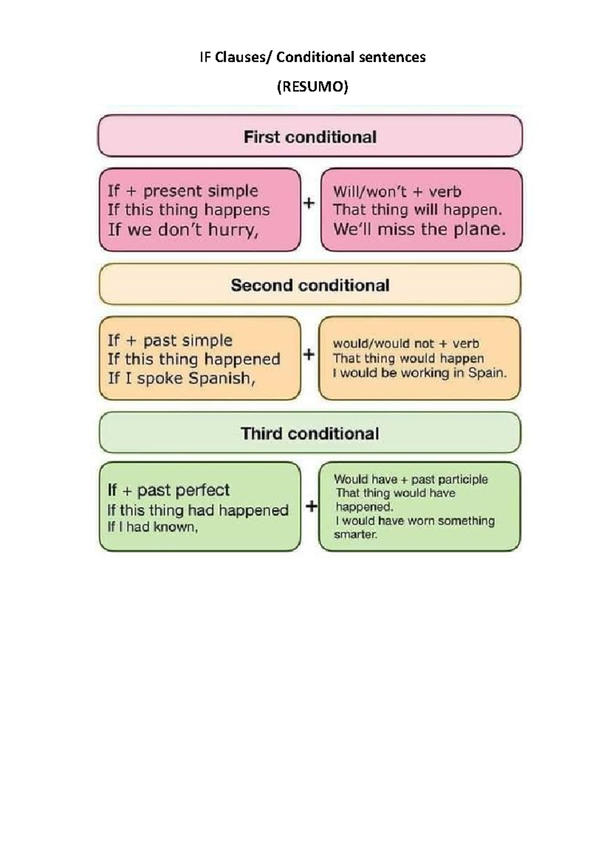 If Clauses resumo e exercícios - Inglês - IF Clauses/ Conditional ...