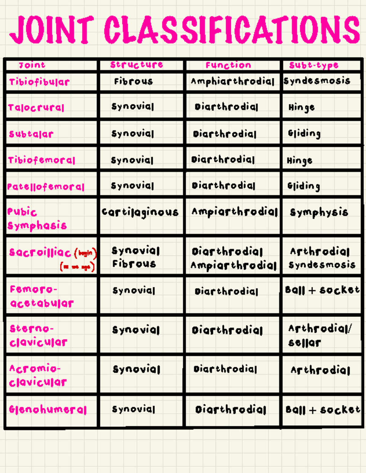 Joint Classifications - Tibiofibular Joint Structure Function Subt-type ...