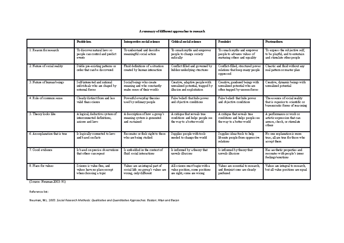 Understanding+the+different+research+paradigms - A summary of different ...