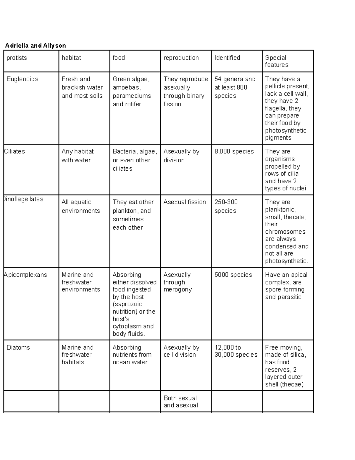 Protist table - iypwmkotl - Adriella and Allyson protists habitat food ...