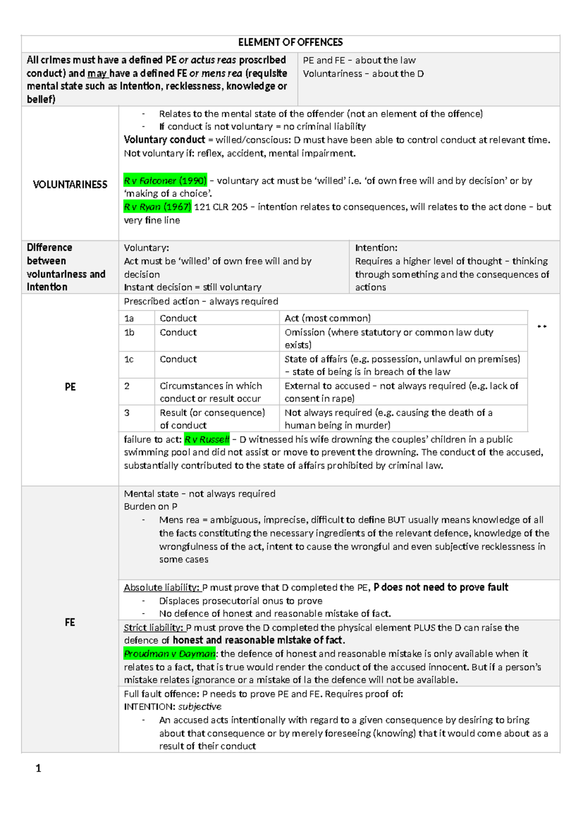 Table summaries - ELEMENT OF OFFENCES All crimes must have a defined PE ...