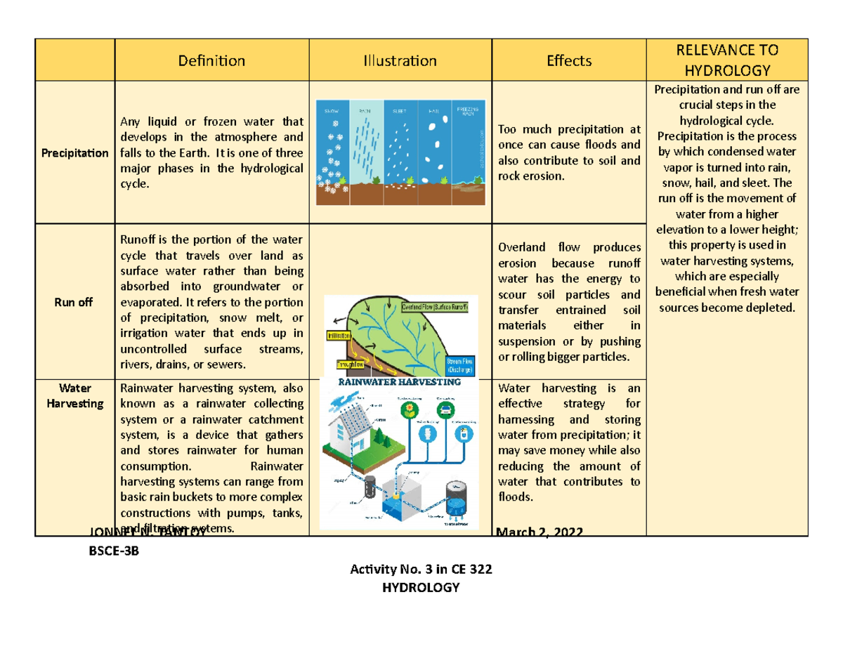 Assignment Matrix in Hydrology - Definition Illustration Effects ...