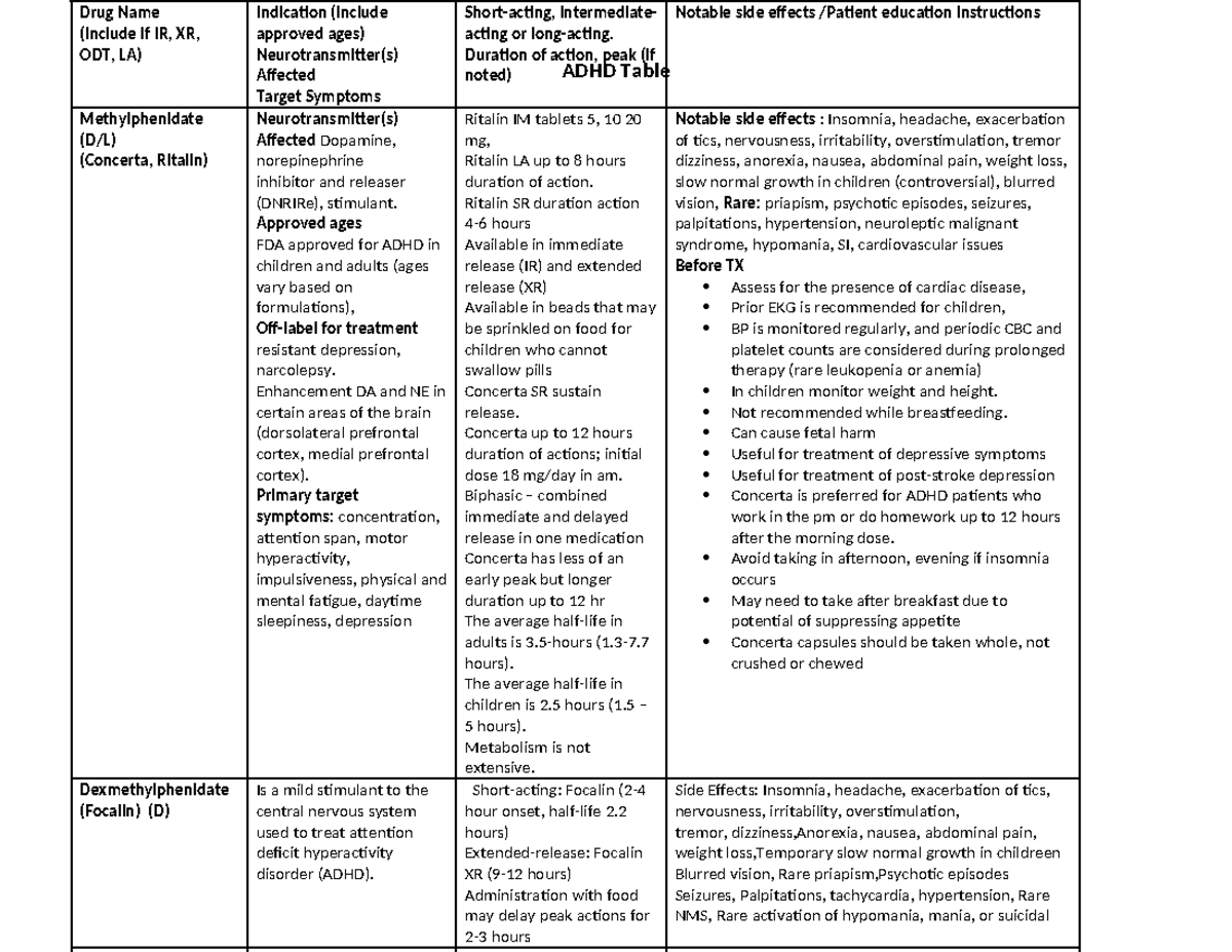 ADHD Medication table - ADHD Table Drug Name (include if IR, XR, ODT ...