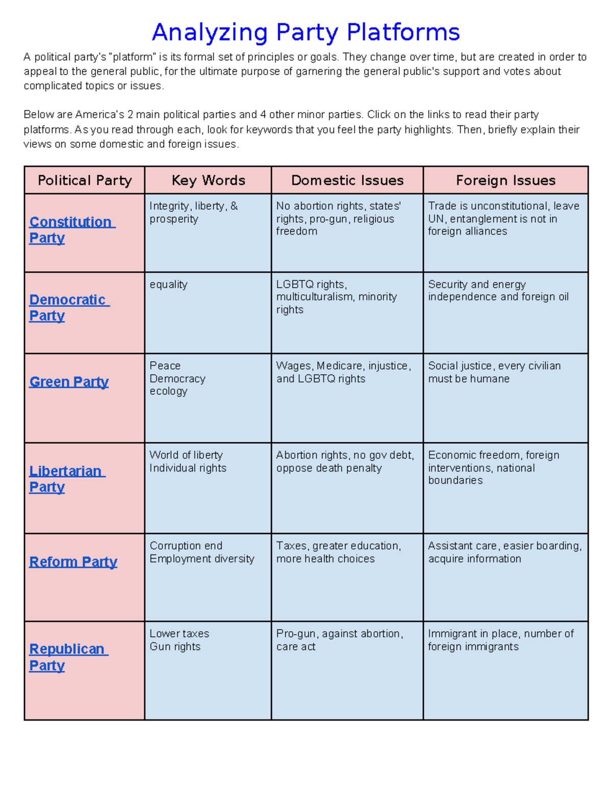 Analyzing Party Platforms - They change over time, but are created in ...
