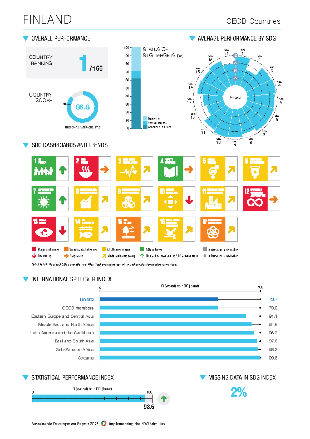 SDG Finland Overall - STATISTICAL PERFORMANCE INDEX MISSING DATA IN SDG ...
