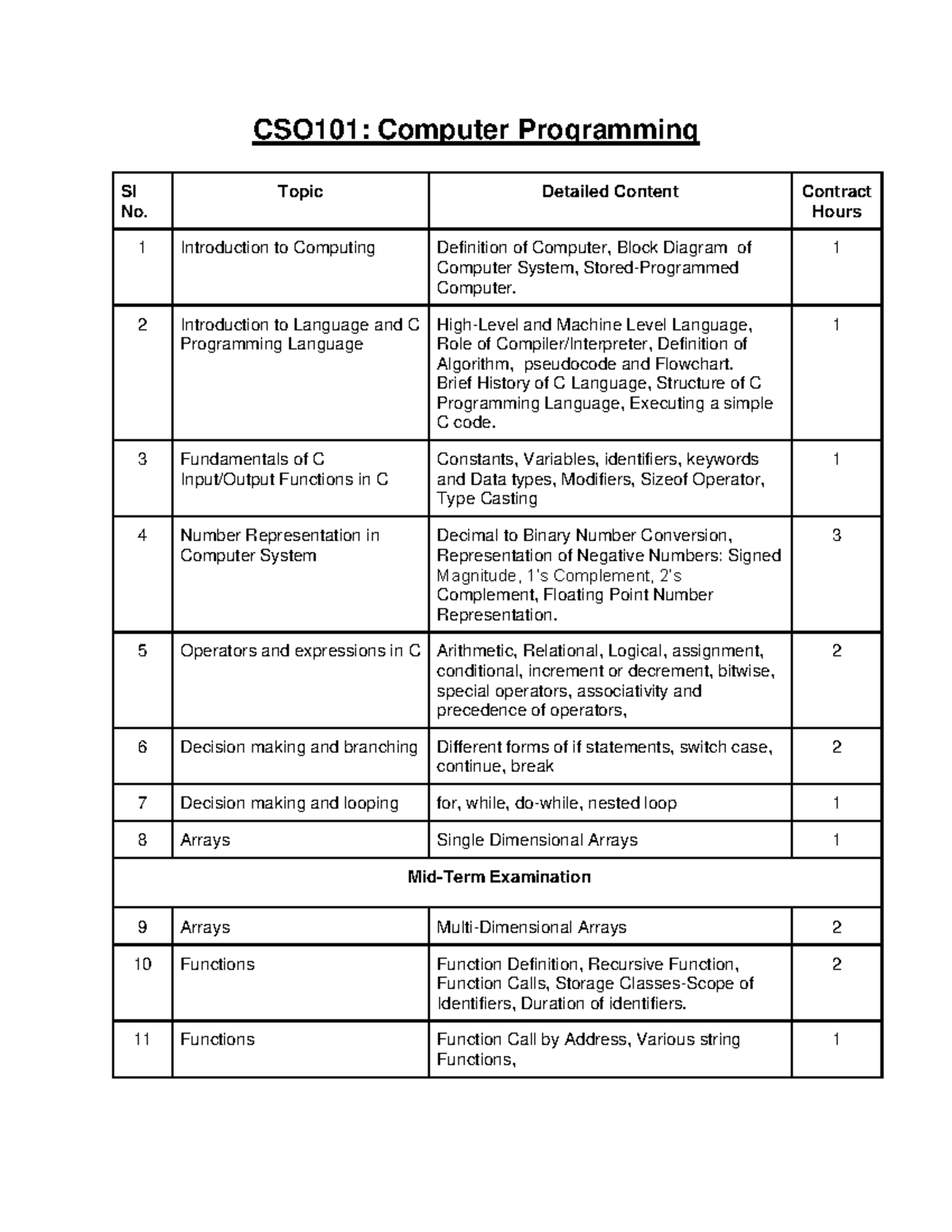 CSO101 syllabus - Cse - CSO101: Computer Programming Sl No. Topic ...
