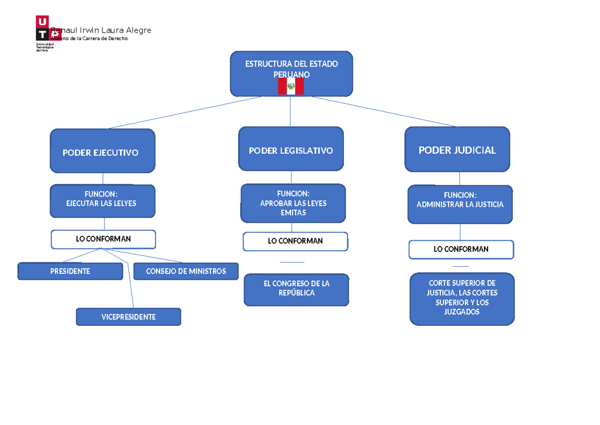 Estructura DEL Estado Peruano - Renaul Irwin Laura Alegre Alumno de la ...
