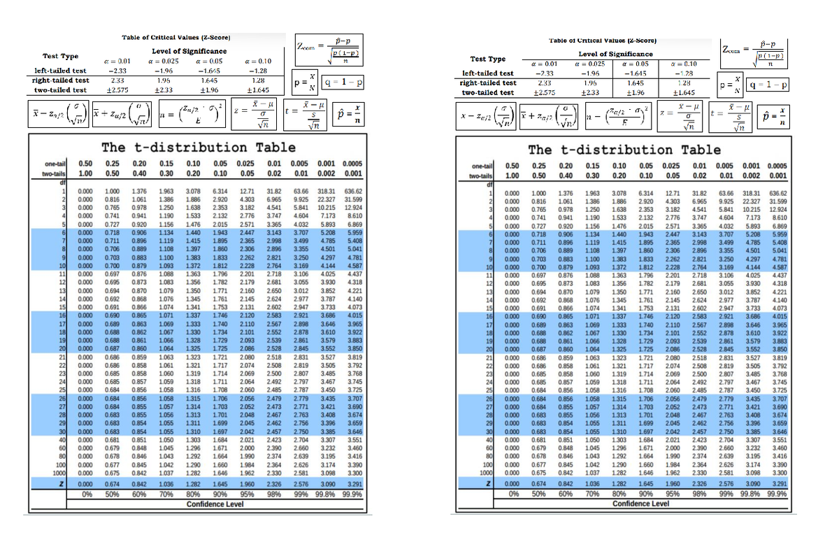 Critical-tables-formulas - Scientific Management - Studocu