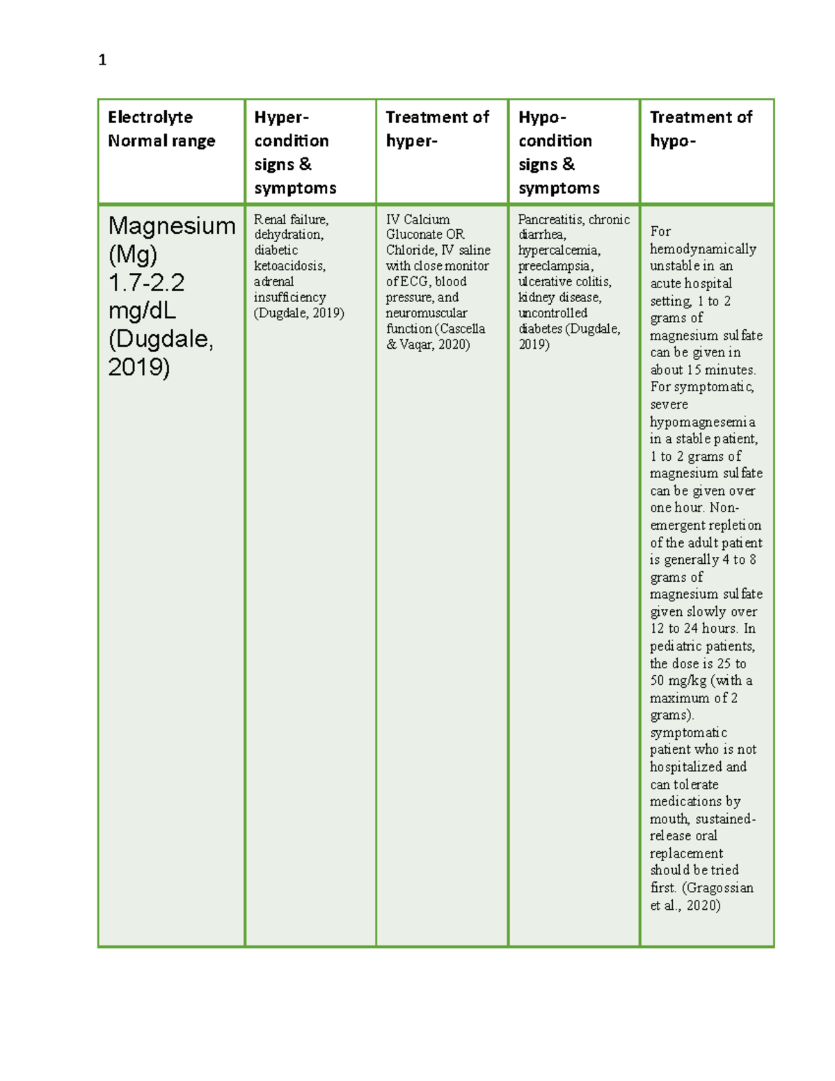 1Electrolyte Imbalance Chart 01092021 - 1 Electrolyte Normal range ...